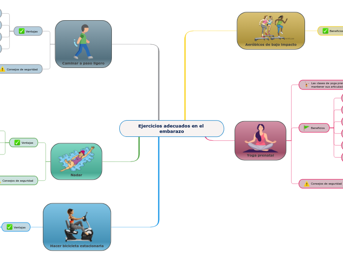 Ejercicios adecuados en el embarazo - Mind Map